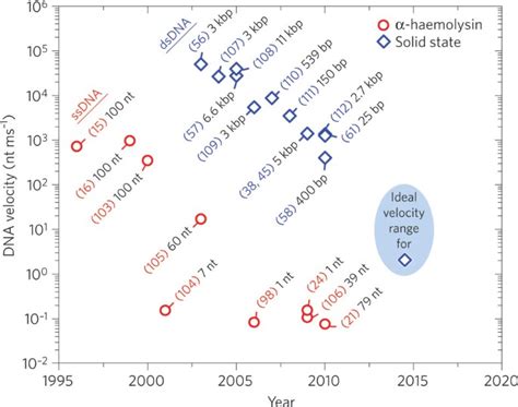 Nanopore Sensors For Nucleic Acid Analysis Nature Nanotechnology