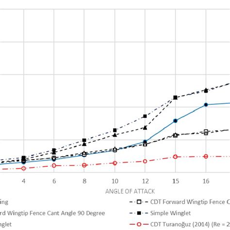 Viscous Drag Coefficient Comparison Of The Research Model Download