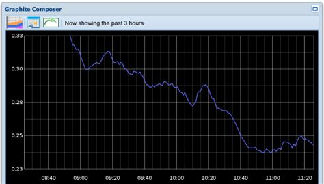 How Can I Prevent Graph Truncation In Graphite Url Api Stack Overflow