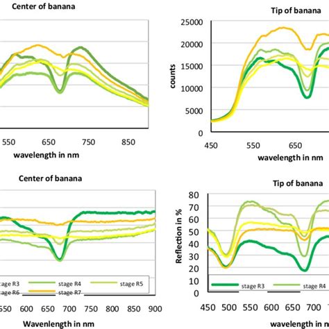 A Spectral Reflection Top And B Percentage Reflection After Division