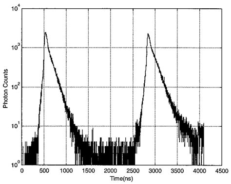 Histogram Of Photon Count Data The Target Peak Is On The Left And The Download Scientific