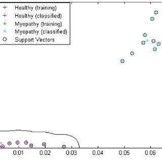 SVM Classification Using Non Linear RBF Kernel Download Scientific Diagram
