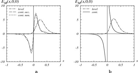 Figure 2 From The Generalized Parton Distribution Function Eu Ed