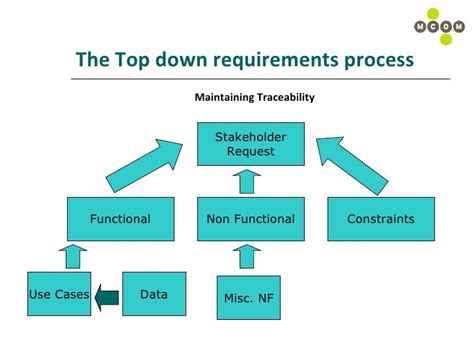 capturing data requirements