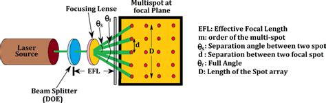 Schematic View Of Set Up Of Diffractive Optical Element Download