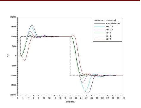 Pid Anti Windup Schemes Scilab
