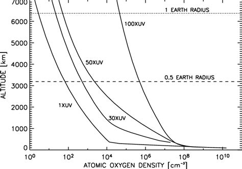 Total O And O Number Density As A Function Of Altitude And Different