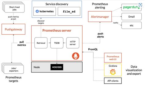 ansible roles for prometheus grafana and nginx reverse proxy by ebenezerakpati medium