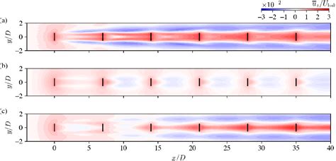 Figure 5 From A Progressive Data Augmented Rans Model For Enhanced Wind Farm Simulations