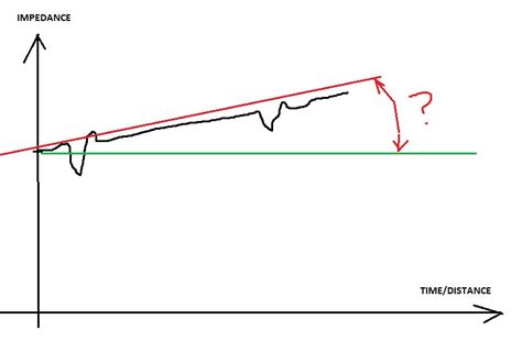 Tdr Plot Of A Pcb Trace Seems Tilted Forum For Electronics