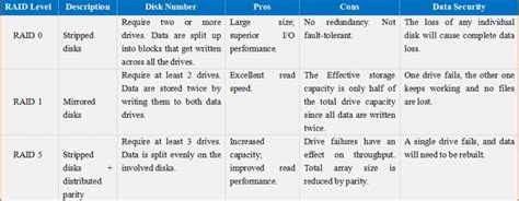 Different RAID Levels Explore RAID RAID RAID RAID Data Recovery In Ahmedabad