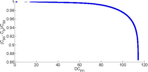 Figure 1 From Bi Objective Optimization Of A Continuous Biological