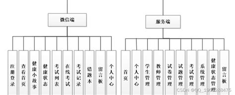 nodejs vue pyhon php elementui express的大学生逃课心理测评系统 计算机毕业设计推荐 小程序 csdn博客