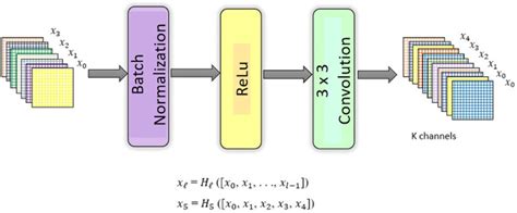 dense block s nonlinear transformation structure download scientific