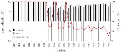 Reduction Of Optimality Gaps For France Considering Different Settings