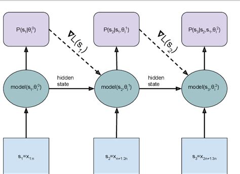 Figure 1 From Dynamic Evaluation Of Neural Sequence Models Semantic