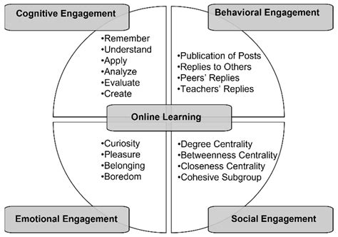 Examples Of Affective Learning To Enhance Student Engagement