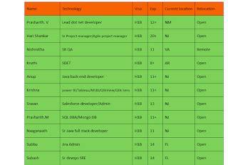 SR QA JOBS HOTLIST SDET SQL DBA MongoDB Java FSD Top C C Hotlist C C Vendorlist C C