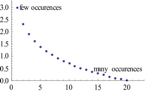 Example Of Inverse Document Frequency Weights Download Scientific Diagram