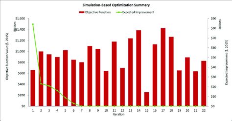 Simulation Based Optimization Iteration Summary Download Scientific