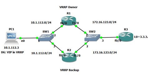 Isp Network Routing And Switching Technologies And System Testing Vrrp