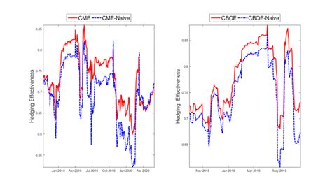 Hedging Effectiveness For Cme And Cboe Download Scientific Diagram