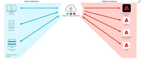 why should brands need to move to aep web sdk from adobe