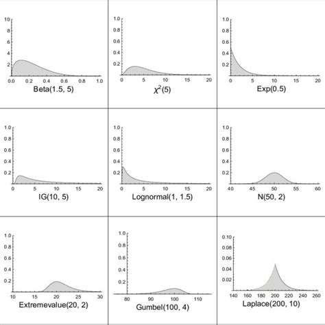 Statistical Distributions Download Scientific Diagram