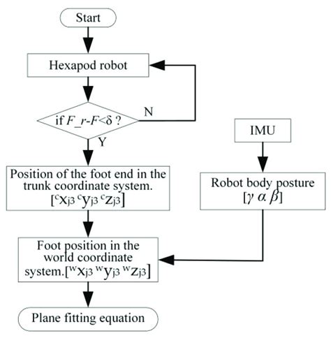 Flowchart Of Terrain Awareness Strategy Download Scientific Diagram