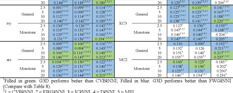 table 1 from cross validation based k nearest neighbor imputation for