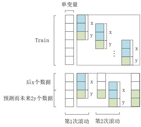 时间序列预测 — 时间序列预测存在的问题：如何真正预测未来值？时序数据滚动预测 Csdn博客