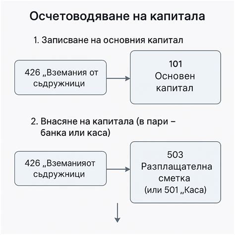 Осчетоводяване на основния капитал с ки 101 426 и 50 с примери