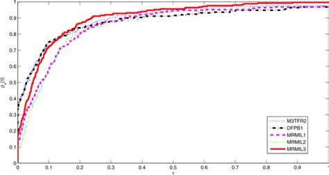 Performance Profiles For The CPU Time In A Log Scale Download Scientific Diagram