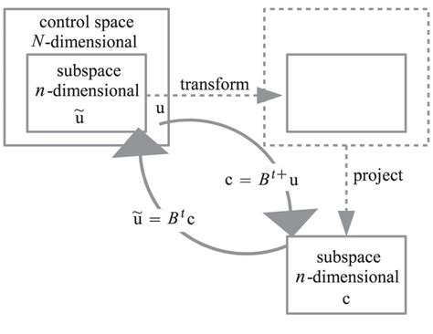 schematic representation of the function spaces in which the