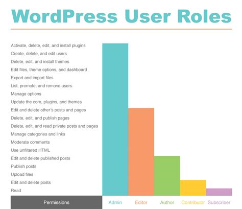 Wordpress User Roles Understanding The Differences