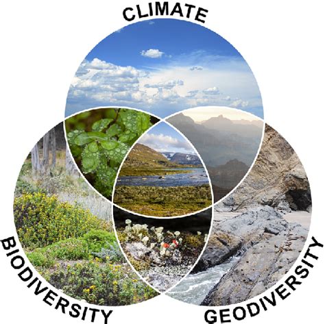 Geodiversity Biodiversity And Climate Are Intimately Interlinked