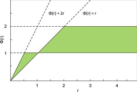 Region Of Second Order Tvd Flux Limiters Shaded Area 20 Download