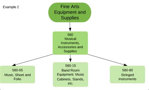Using Commodity Codes [business]