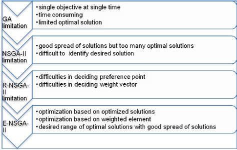figure 1 1 from e nsga ii for machining process parameters optimization