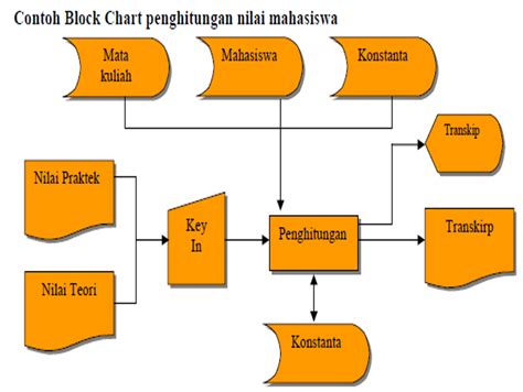 Fungsi Block Chart Diagram Simbol Block Chart Diagram