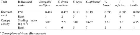 Encroachment Status And Canopy Density Of Seven Frequent Tree Species Download Table