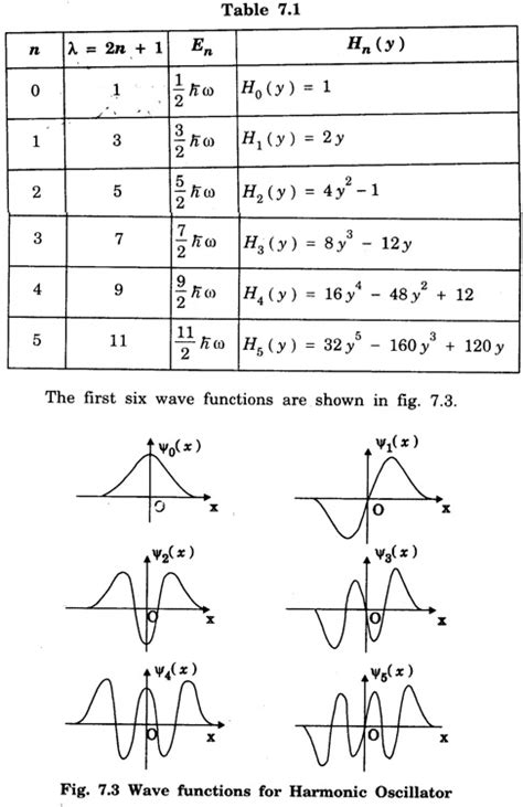 Harmonic Oscillator Qualitative Definition Examples Formula Wave Equations Wave Functions