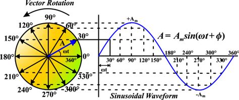 Representation Of AC Current And Voltage By Phasor Diagram Unifyphysics