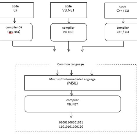 Process Of Compiling And Executing Programs In The Net Framework