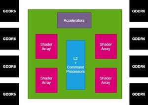Chiplet Based GPU Architecture Organization And Motif ITIGIC