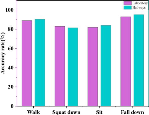 Figure 16 From Human Movement Recognition Based On 3d Point Cloud Spatiotemporal Information