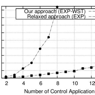 2 Graphical Interpretation Of The Latency And Worst Case Response Time Download Scientific