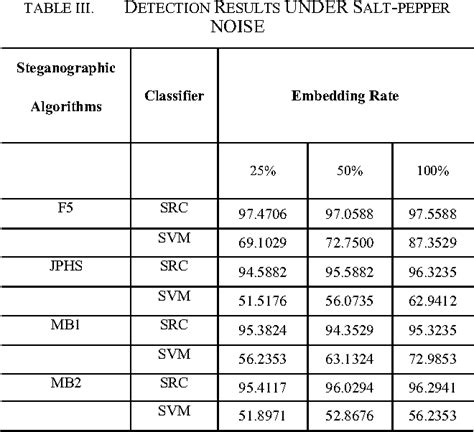Table Iii From A Universal Digital Image Steganalysis Method Based On