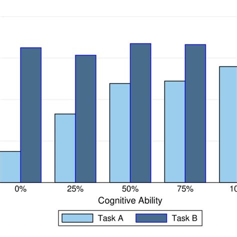 Average Rate Of Correctly Solved Tasks Over Cognitive Ability Measurements Download Scientific