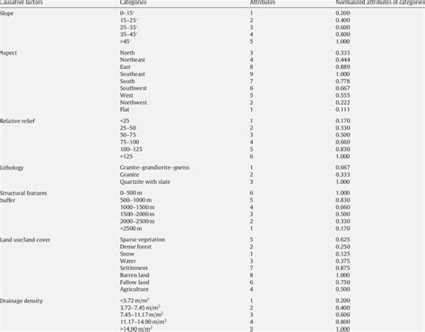 normalized attributes of categories of thematic layers used as input